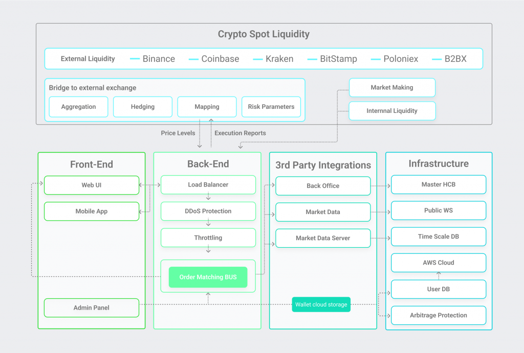 Order Matching Engine - the Heart of a Crypto Exchange - Articles
