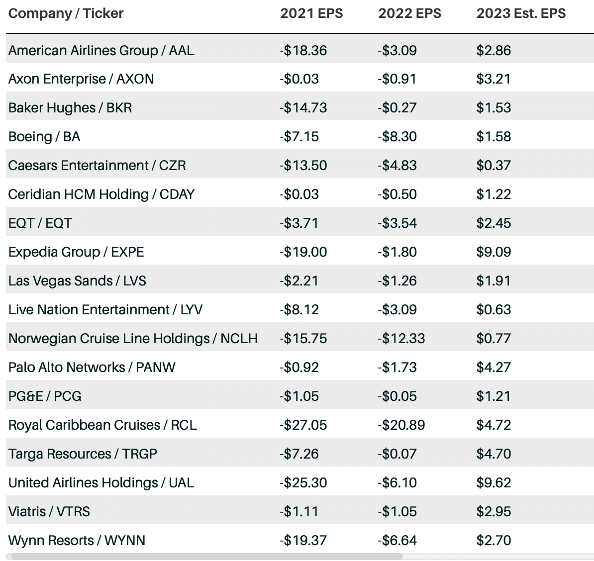 These Big Cap Stocks Of 18 Companies Are About to Make Money.