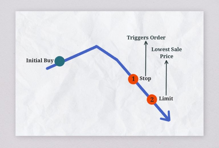 Stop Vs. Stop-Limit Order: How Do They Differ? - Articles