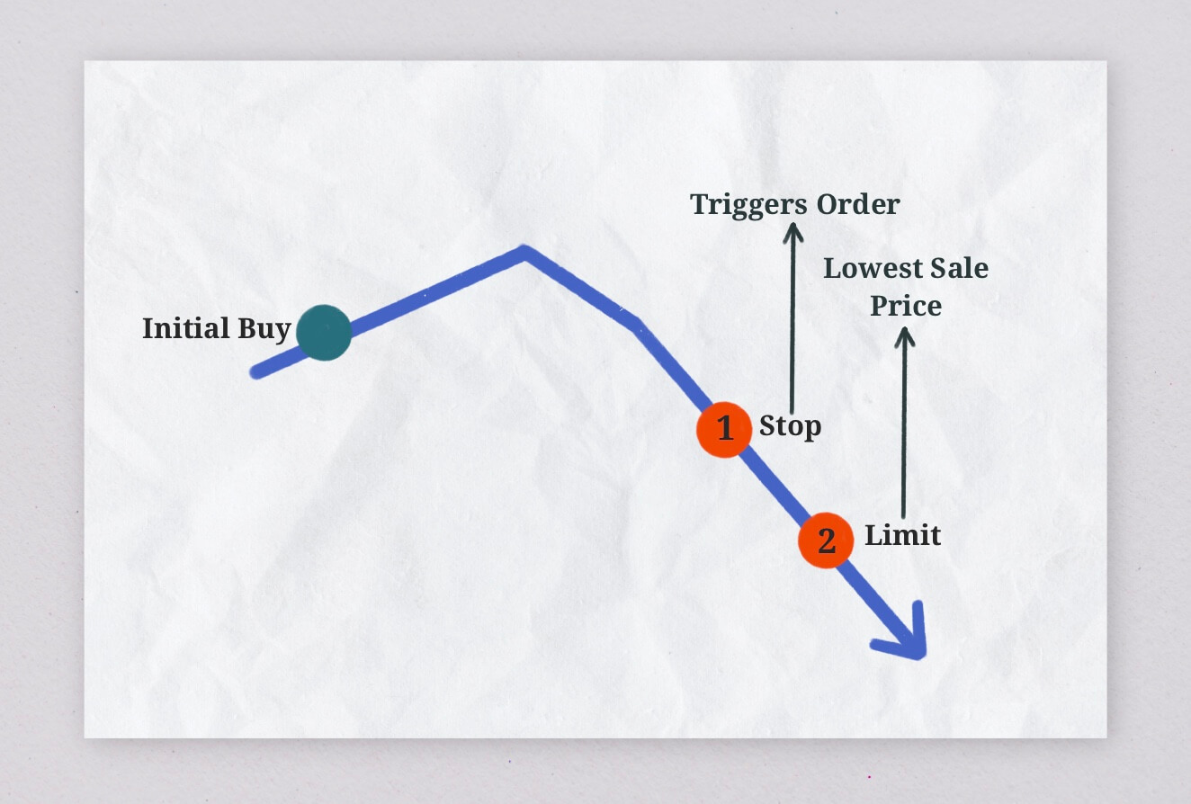 Stop Vs Stop Limit Order How Do They Differ Articles 0239