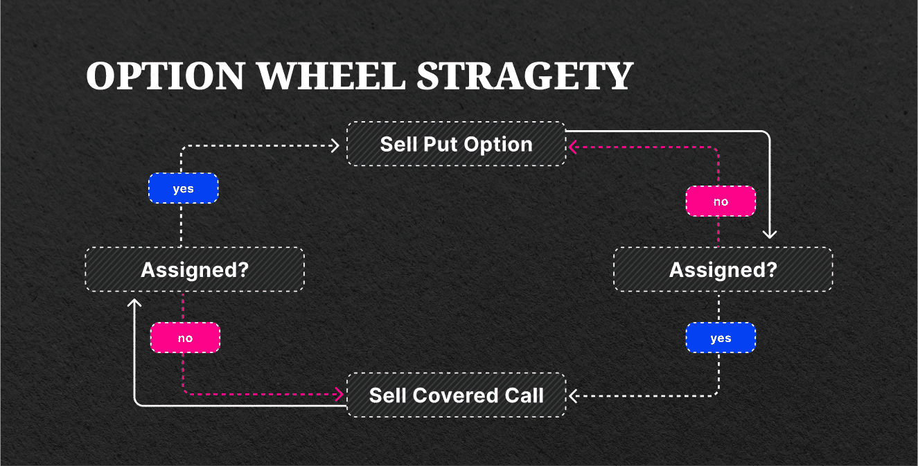 What Is The Wheel Strategy in Trading? - Articles