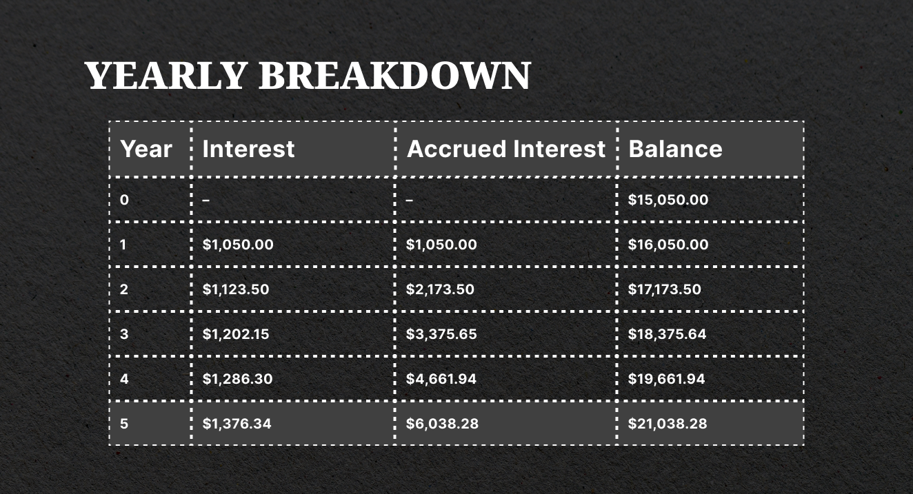 Simple and Compound Interest — How Do They Differ? - Articles