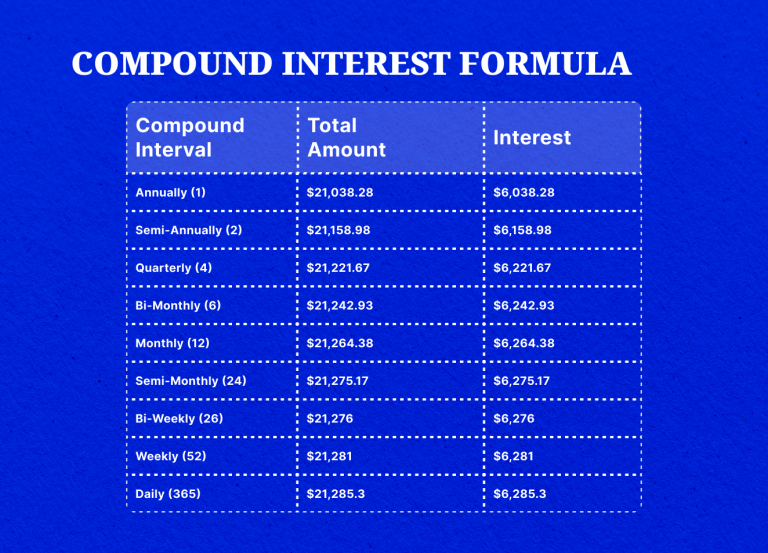 Simple and Compound Interest — How Do They Differ? - Articles