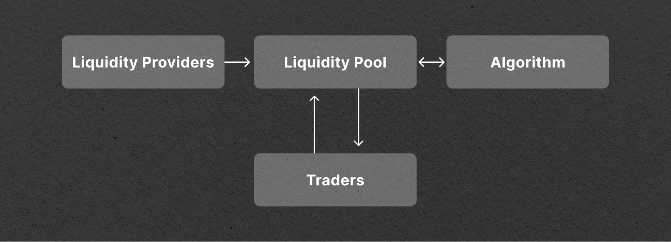 What Are Automated Market Makers (AMMs)? - Articles