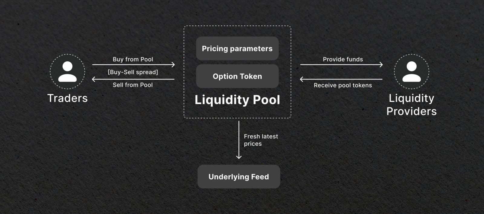 Liquidity Provision in Crypto: How Does It Work? - Articles