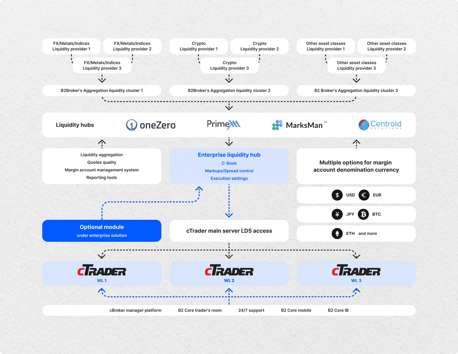 Setting Up a Brokerage Based on MT5 White Label Model