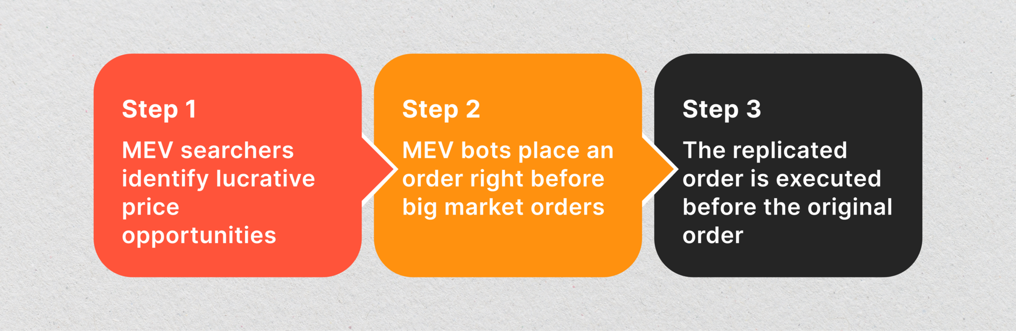 The Role of Maximum Extractable Value (MEV) in Crypto