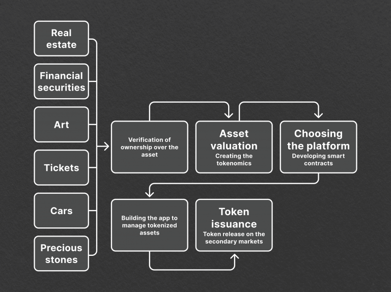 What Is Tokenization in Blockchain?