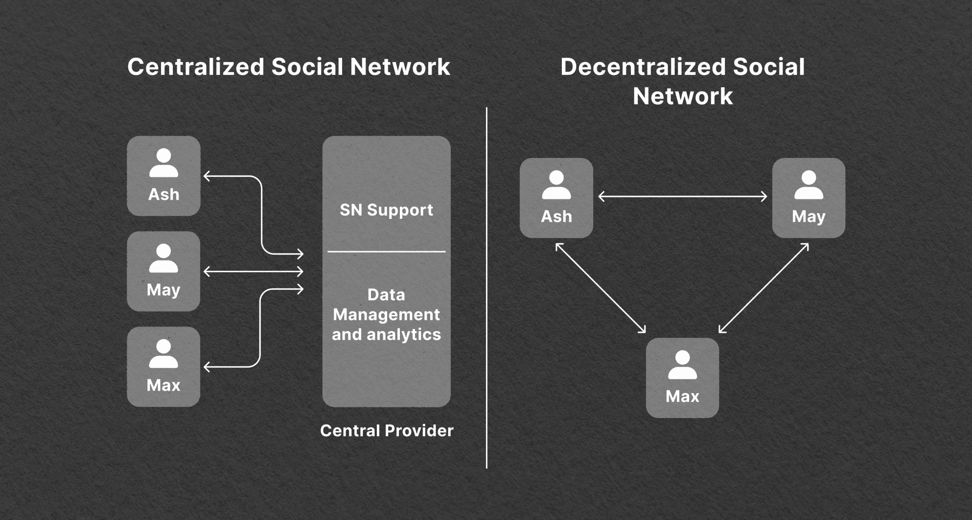 What to Know About Blockchain Social Media Landscape