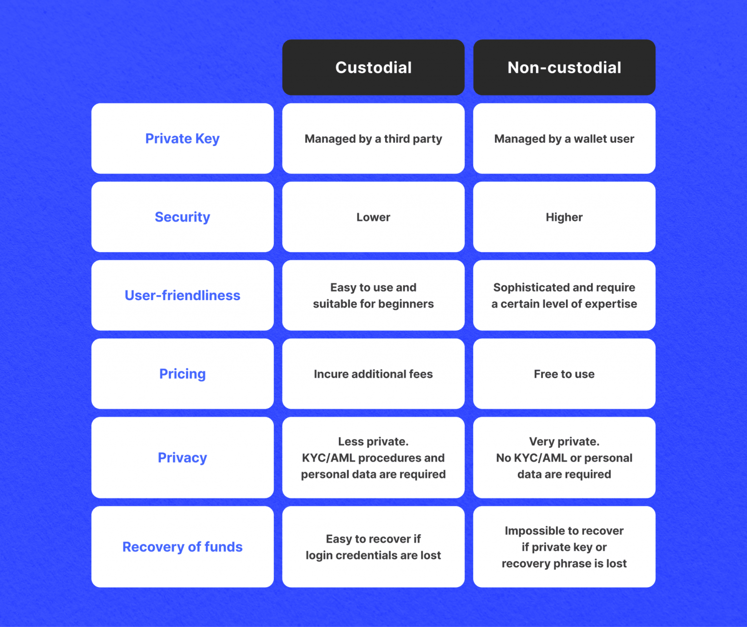 Custodial vs. Non-Custodial Wallets