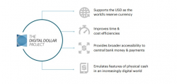 Fundamentals of Digital Dollars: Is This a Future of Money?