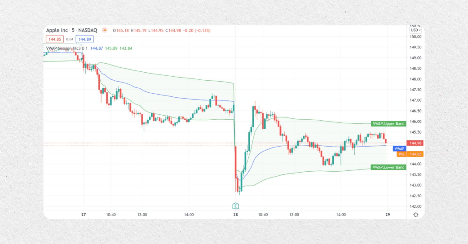 How to Trade Using The Volume-Weighted Average Price (VWAP)