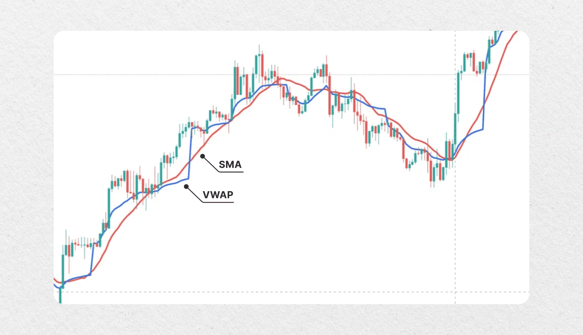How to Trade Using The Volume-Weighted Average Price (VWAP)
