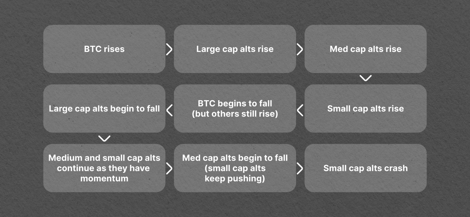 Influence of Bitcoin (BTC) Dominance on The Crypto Market