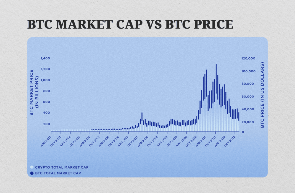 Influence of Bitcoin (BTC) Dominance on The Crypto Market