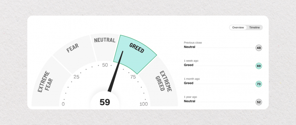 What is the Fear and Greed Index?