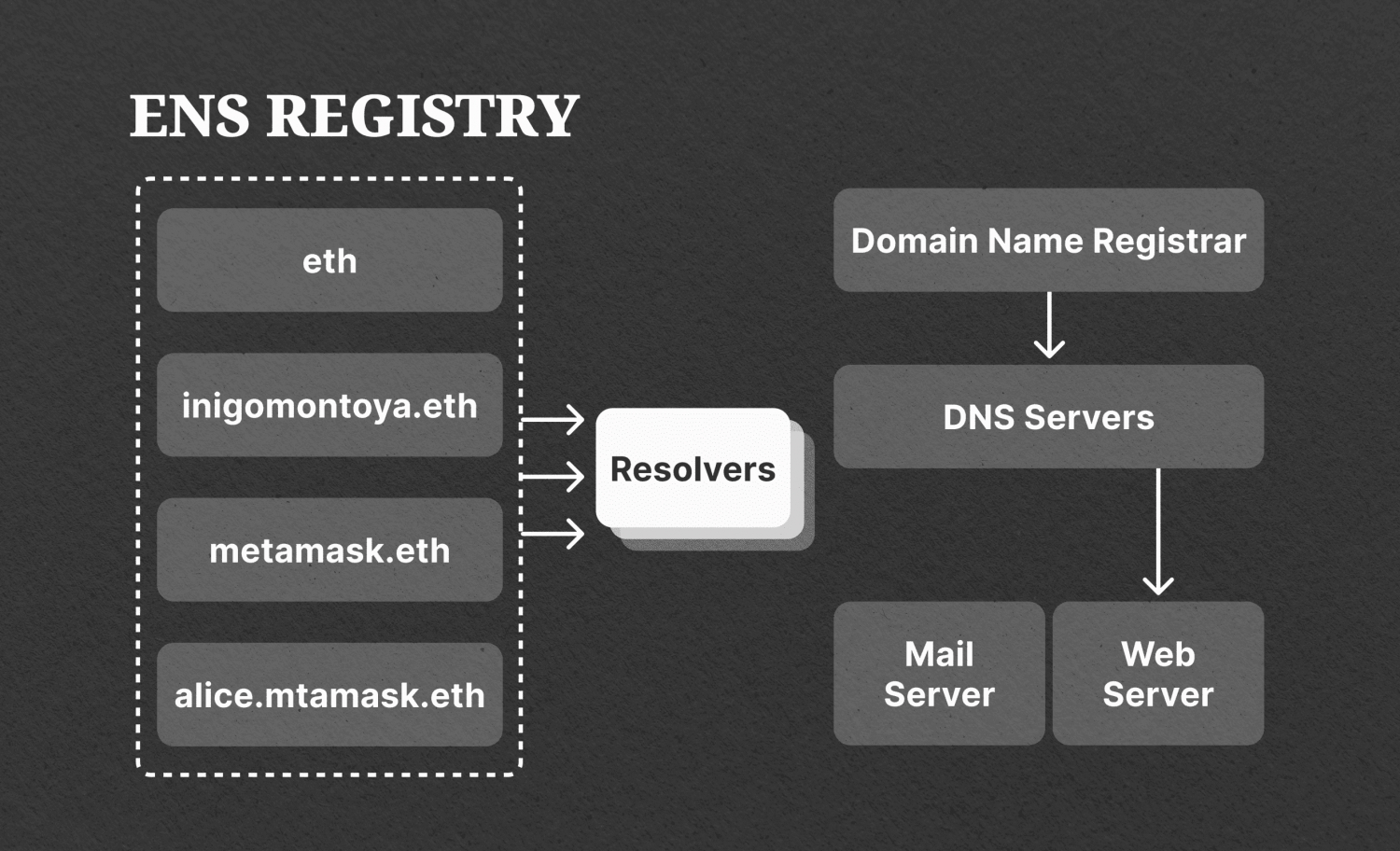 What Is Ethereum Name Service (ENS)?