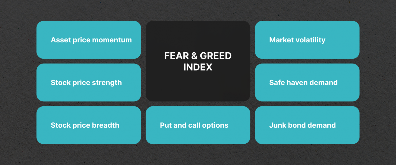 What is the Fear and Greed Index?