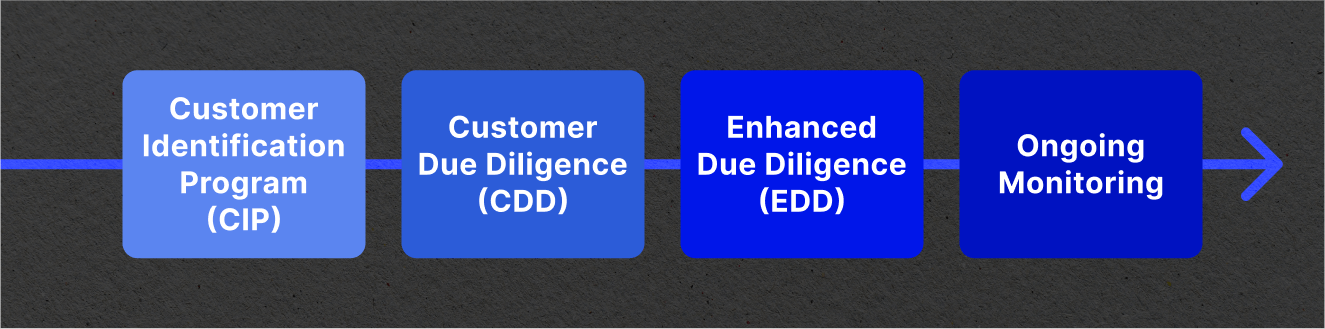 Top 10 KYC Providers in 2024