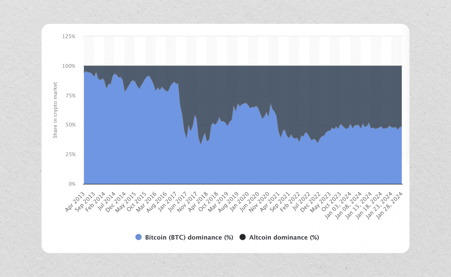 Influence of Bitcoin (BTC) Dominance on The Crypto Market