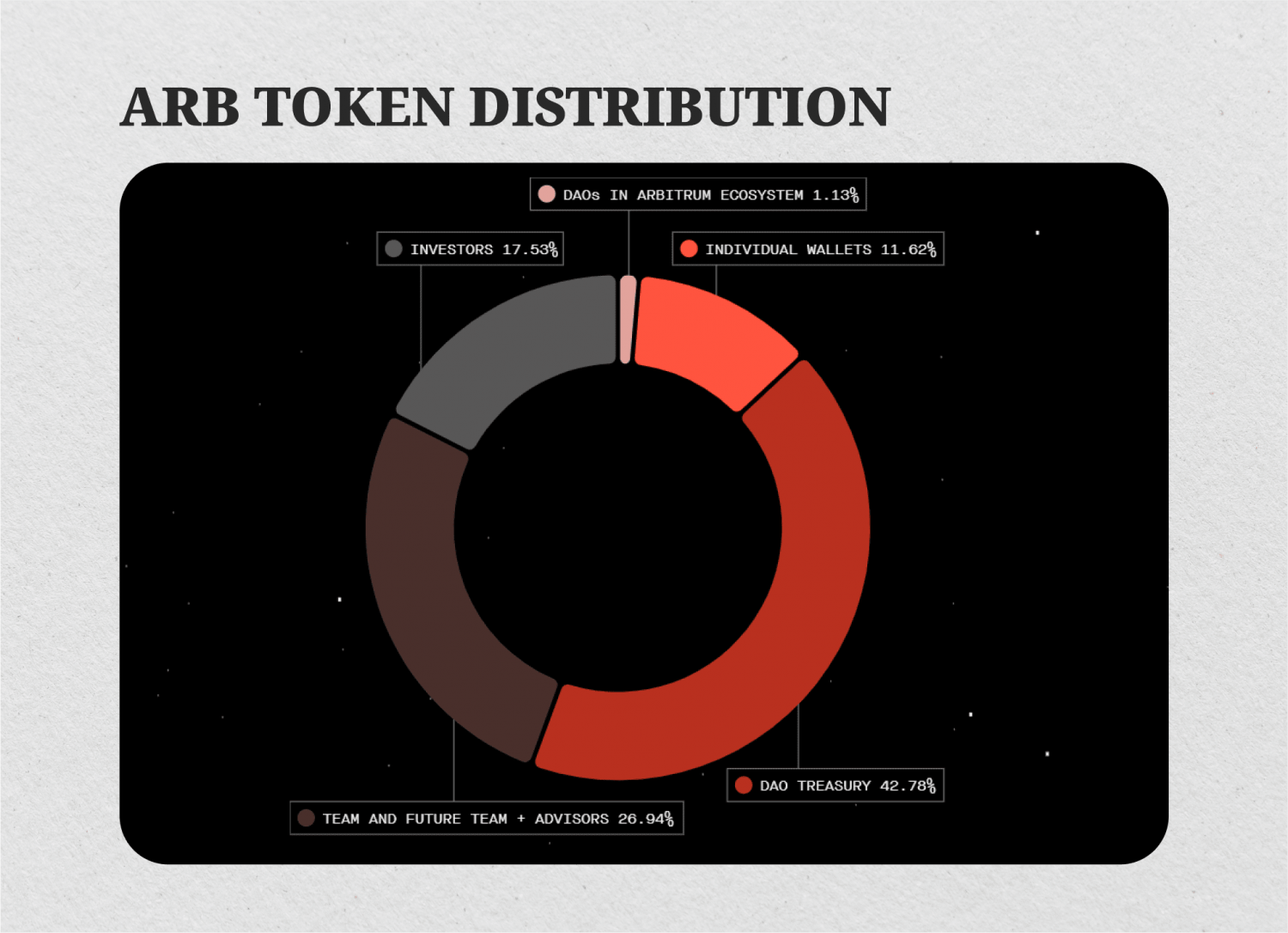 How Arbitrum Improves Ethereum’s Blockchain Performance?