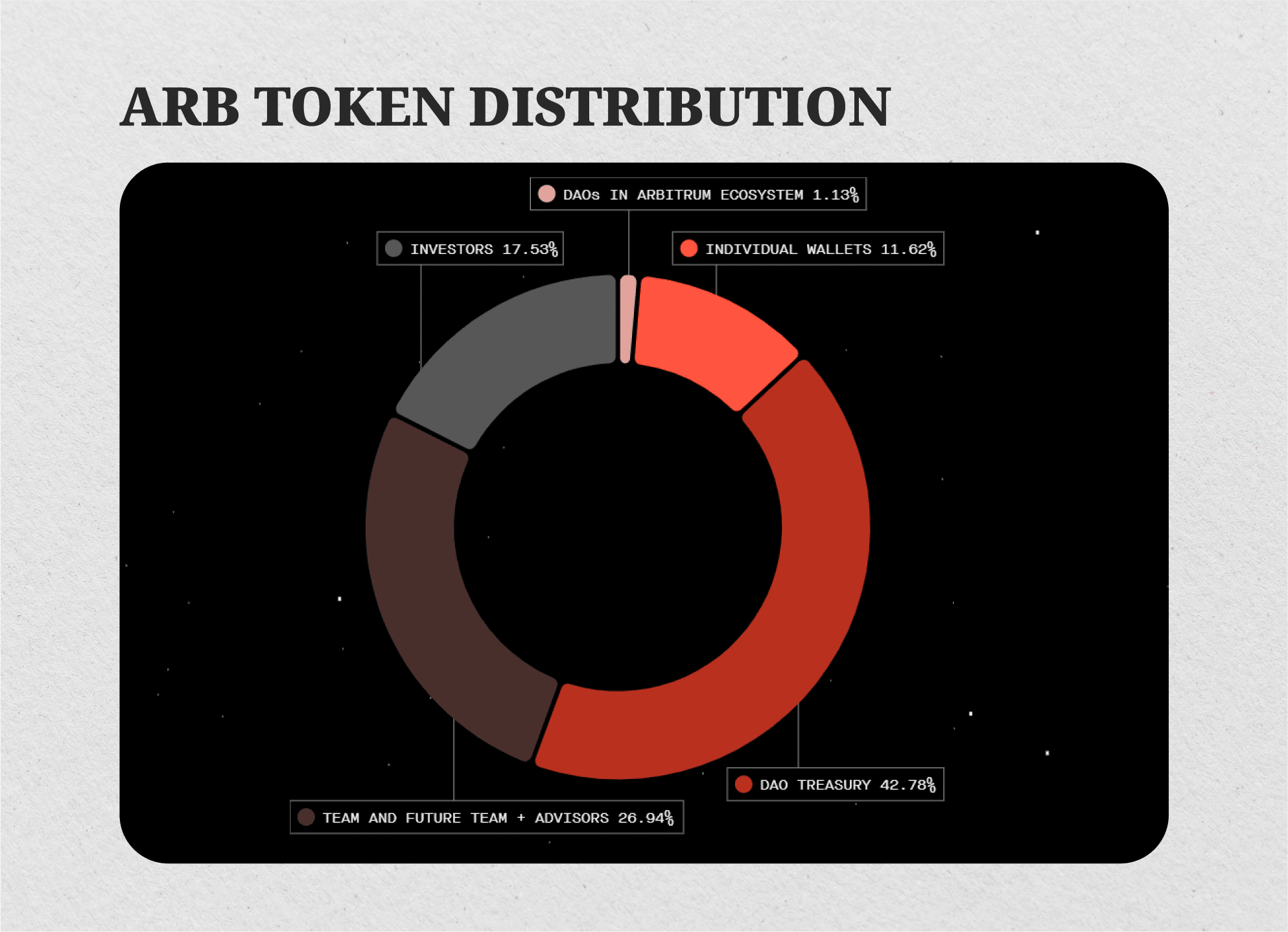 How Arbitrum Improves Ethereum’s Blockchain Performance?