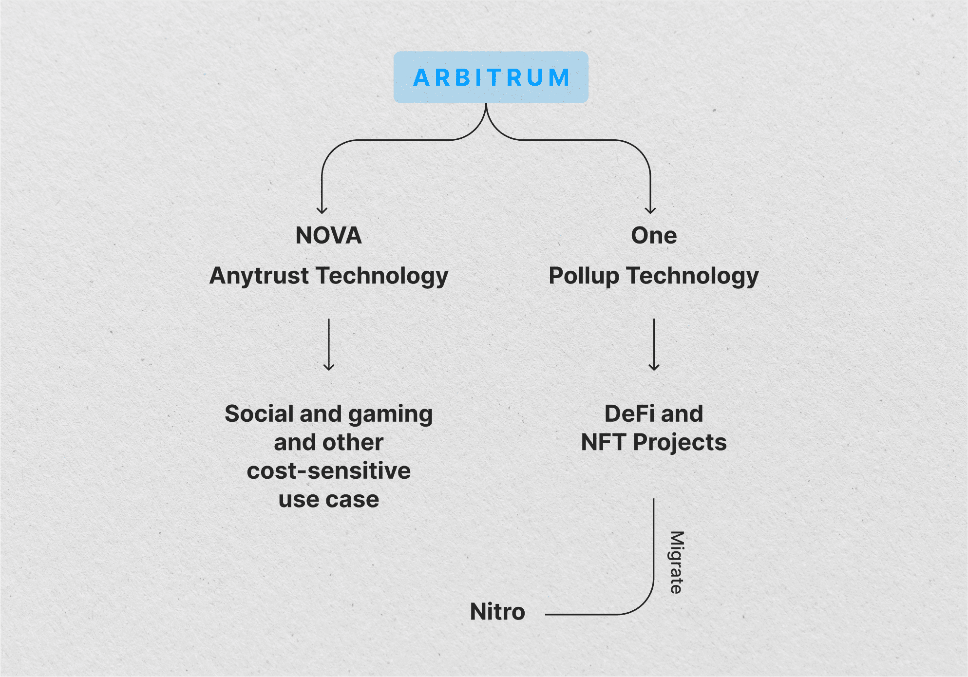 How Arbitrum Improves Ethereum’s Blockchain Performance?