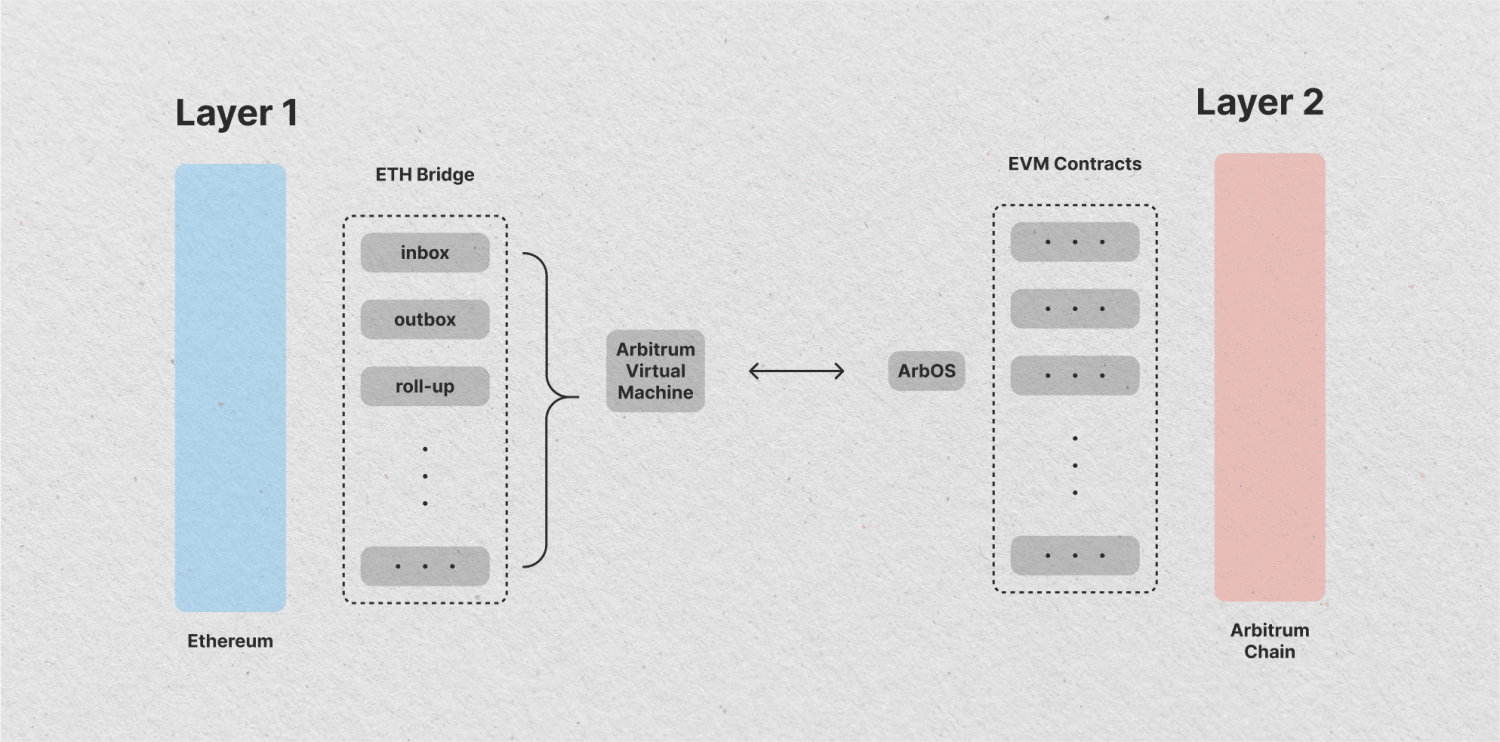 How Arbitrum Improves Ethereum’s Blockchain Performance?