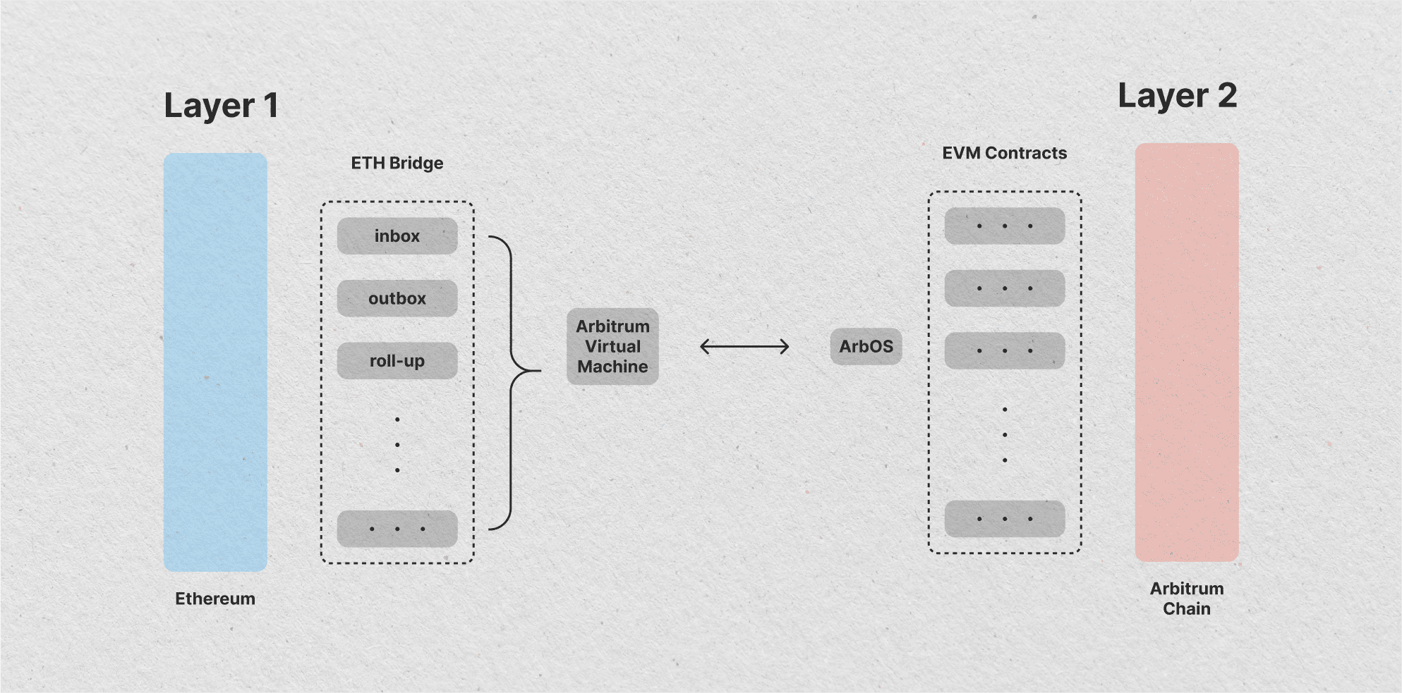 How Arbitrum Improves Ethereum’s Blockchain Performance?
