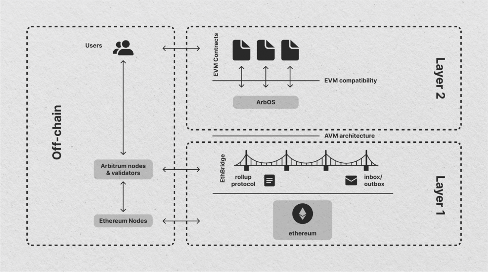 How Arbitrum Improves Ethereum’s Blockchain Performance?