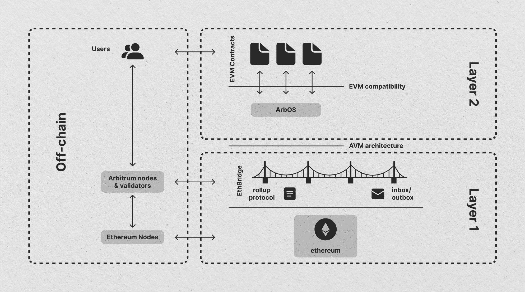 ¿Qué es Arbitrum? - Ethereum