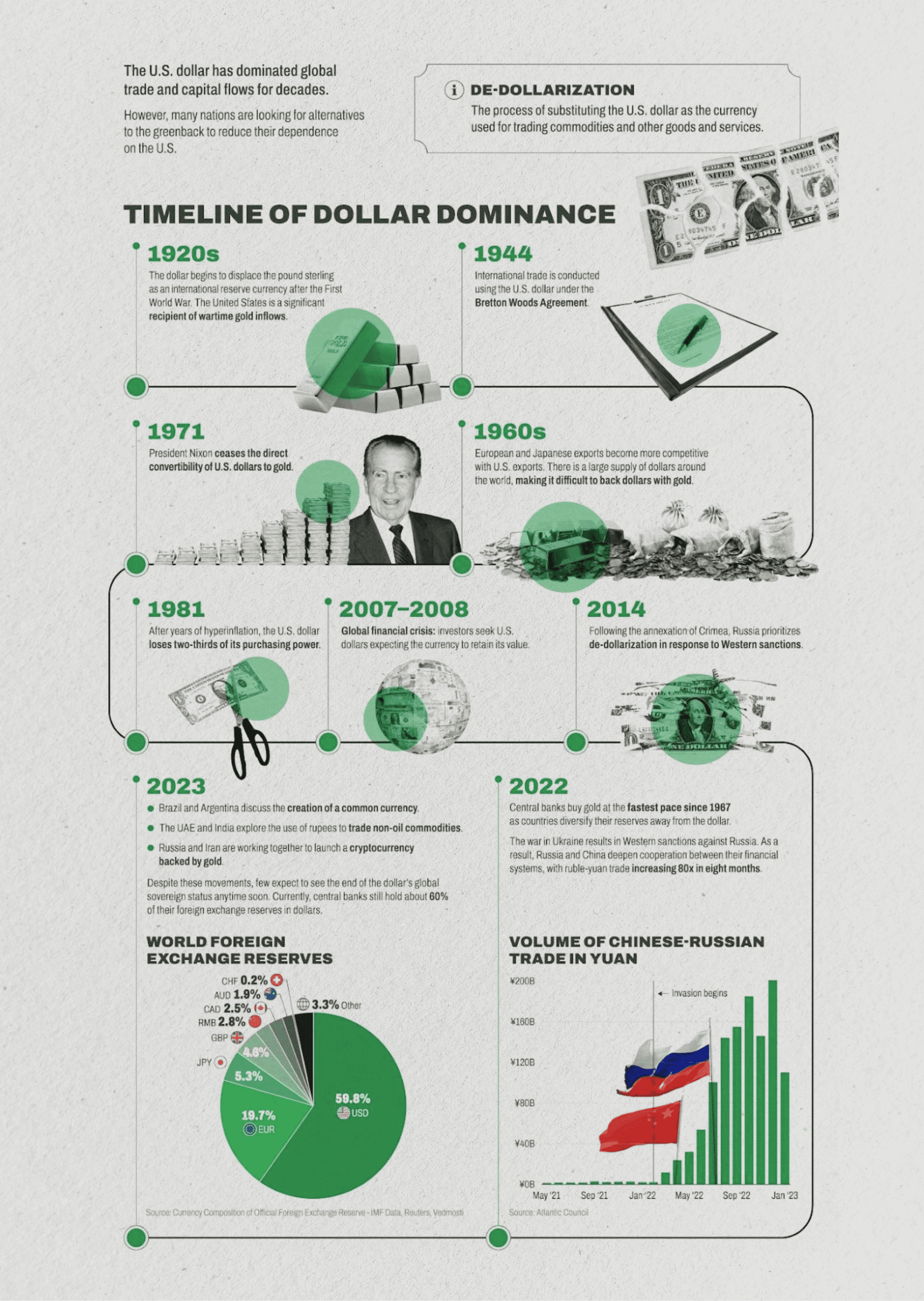 The Concept of De-Dollarization: Will USD Crash?
