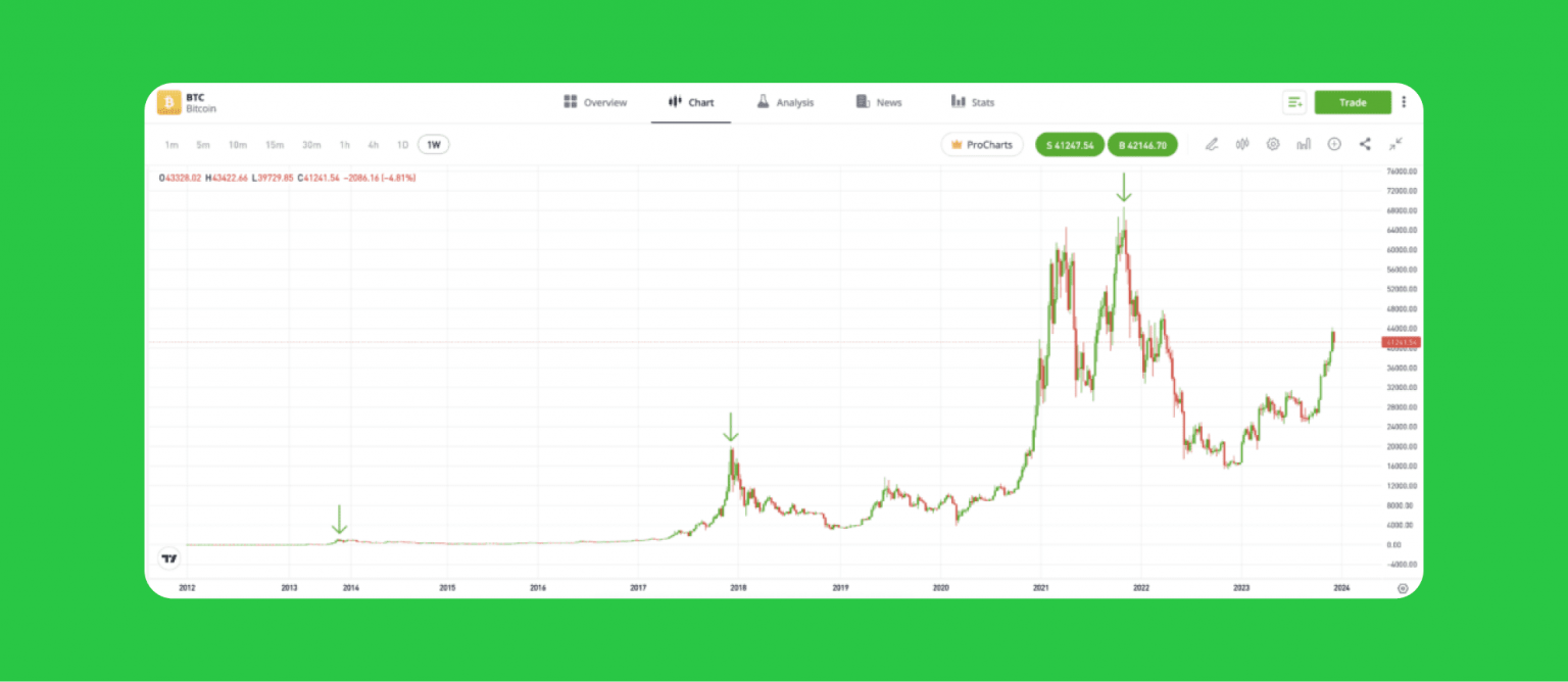 How to Buy Bitcoin on eToro: Detailed Guide