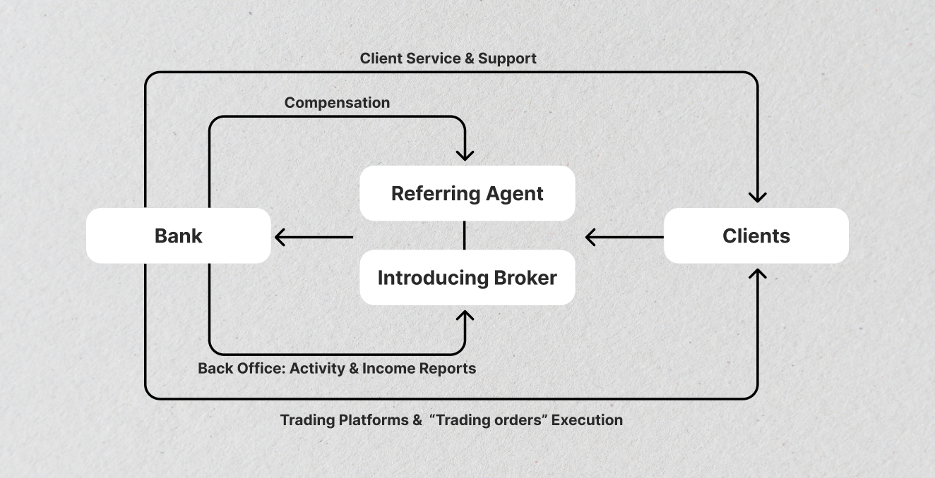 How to Set Up a Successful Forex IB Program