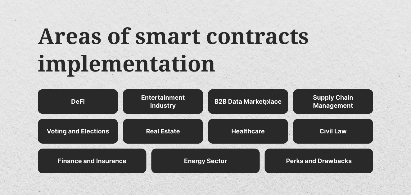 Explaining The Role of Smart Contracts in Digital Landscape