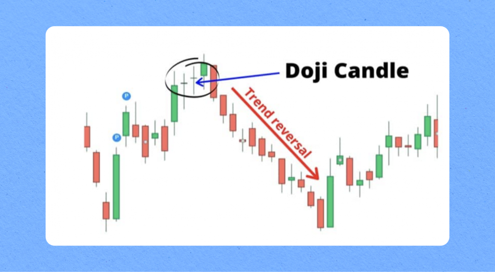 Explaining Doji Candle Patterns for Traders