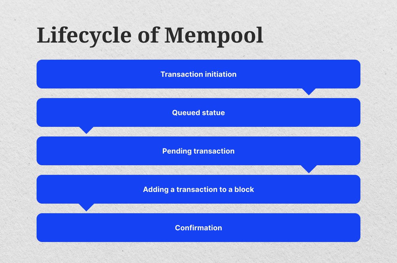 Bitcoin Mempool: Key Role in Processing Transactions Explained