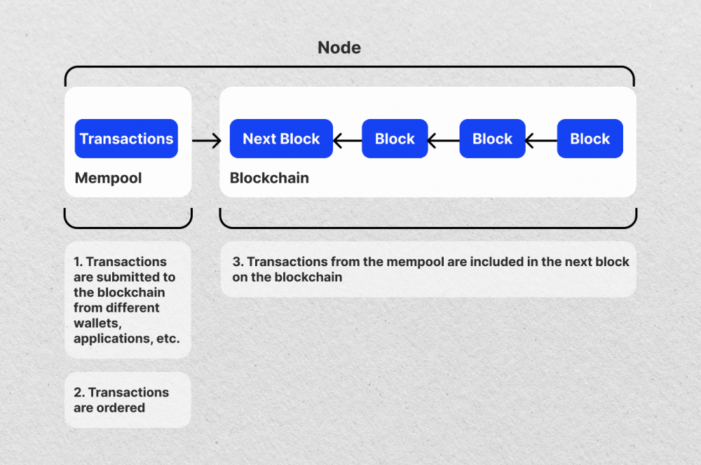 Bitcoin Mempool y su papel en el procesamiento de transacciones explicado