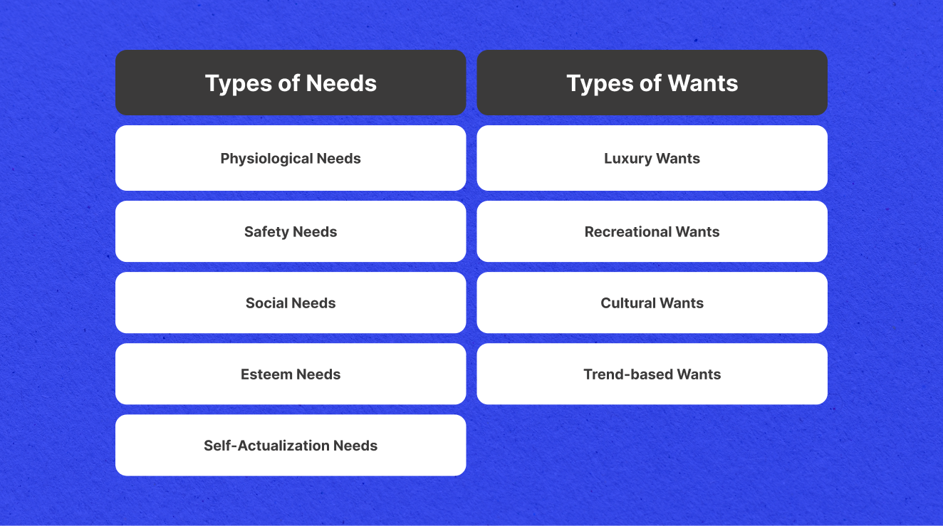 ¿Qué es la diferencia entre necesidades y deseos?