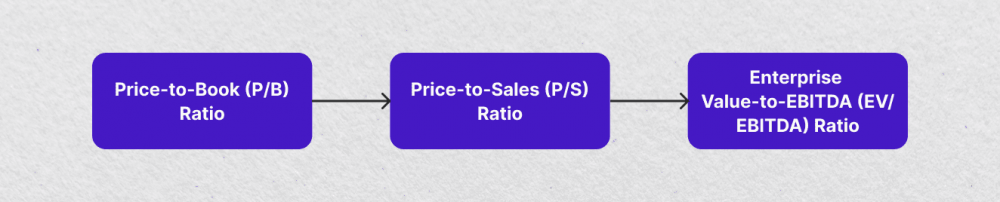 What is the Price-to-Earnings (P/E) Ratio & How to Calculate