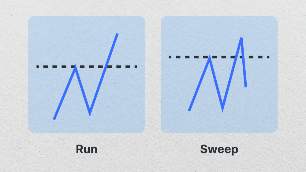 What is a Liquidity Sweep and How to Trade It?