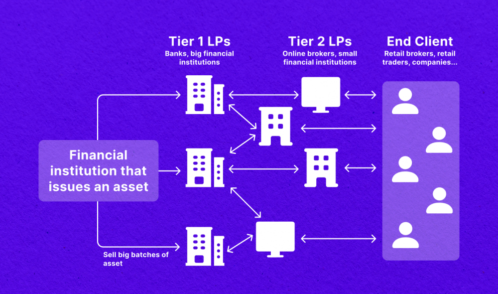Forex Liquidity Providers and Their Role in Forex Market