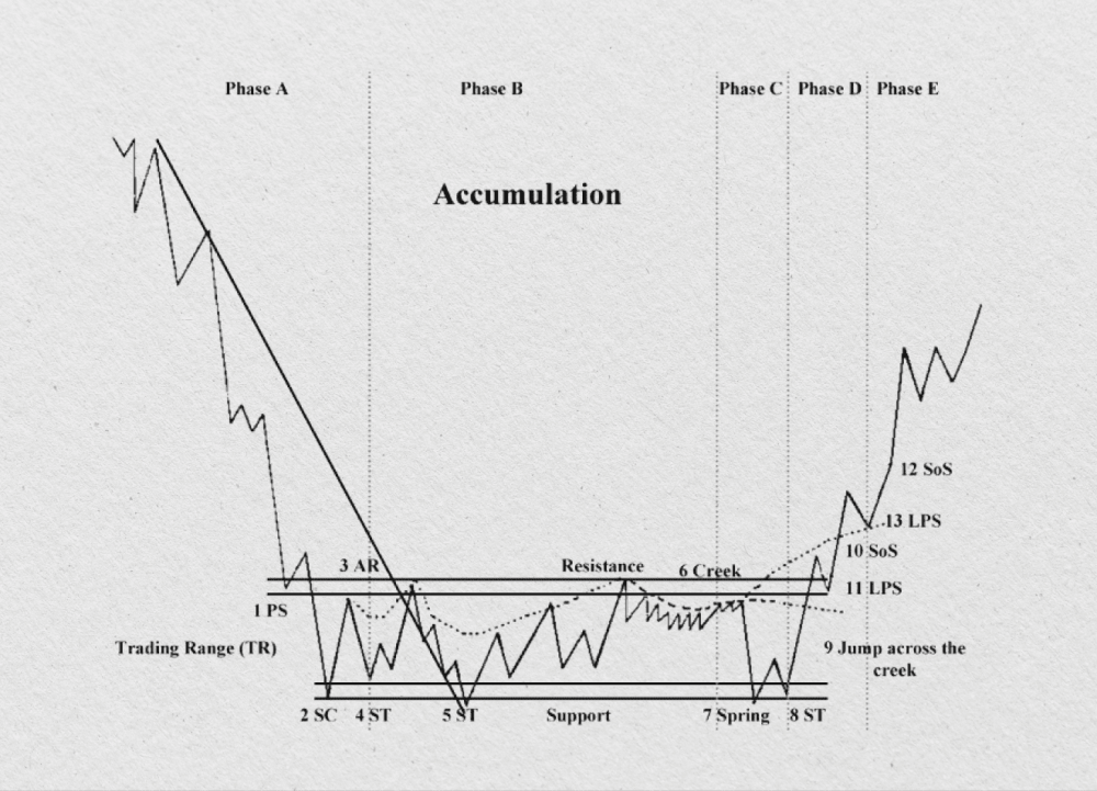 Master Trading Crypto Using Wyckoff Accumulation Theory