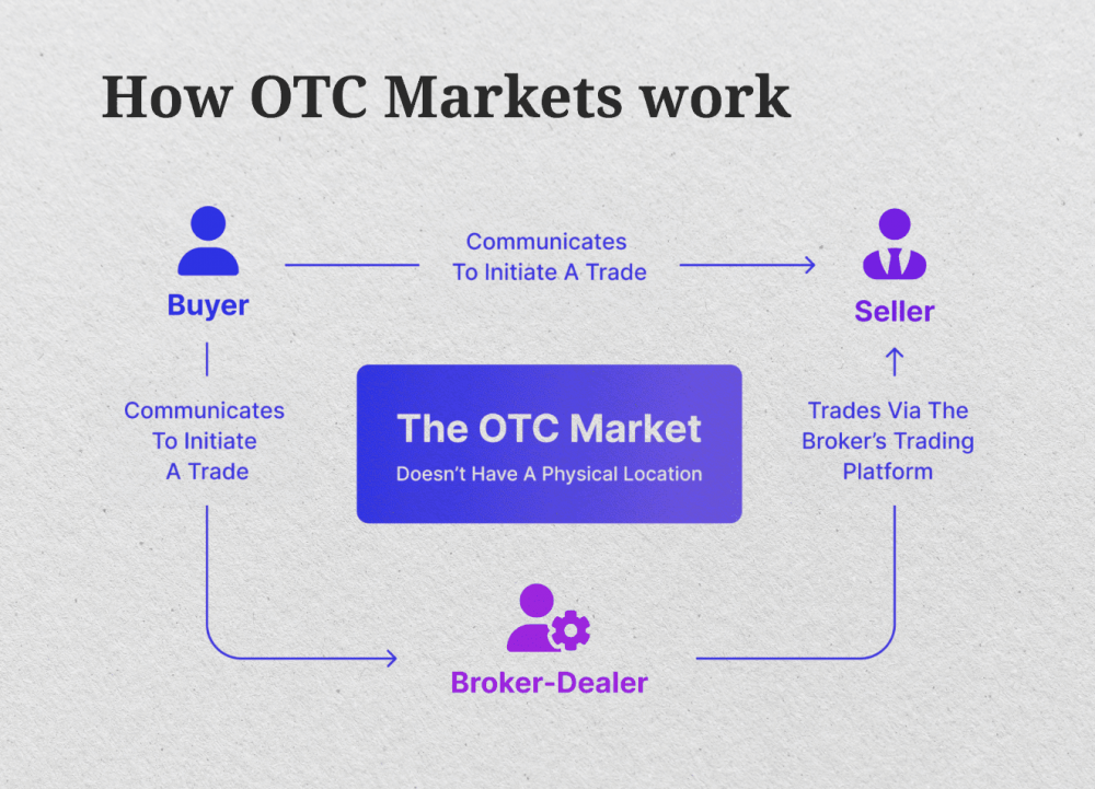 ¿Qué es el Mercado OTC y Cómo Operar en Él?