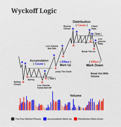 Master Trading Crypto Using Wyckoff Accumulation Theory