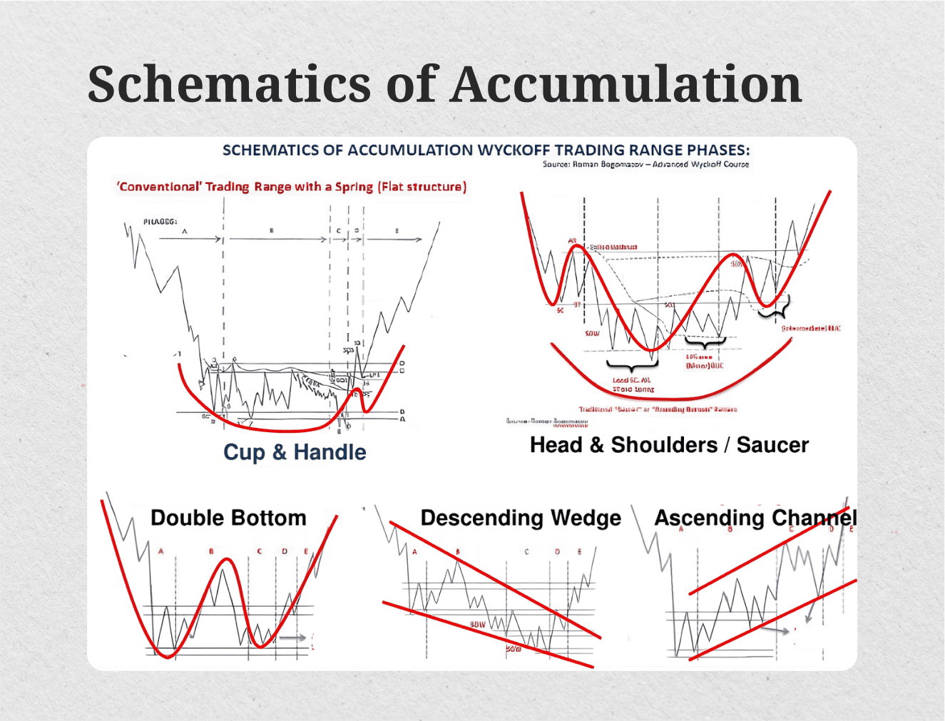Master Trading Crypto Using Wyckoff Accumulation Theory