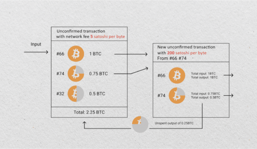 What is BTC Accelerator and How Does It Work?