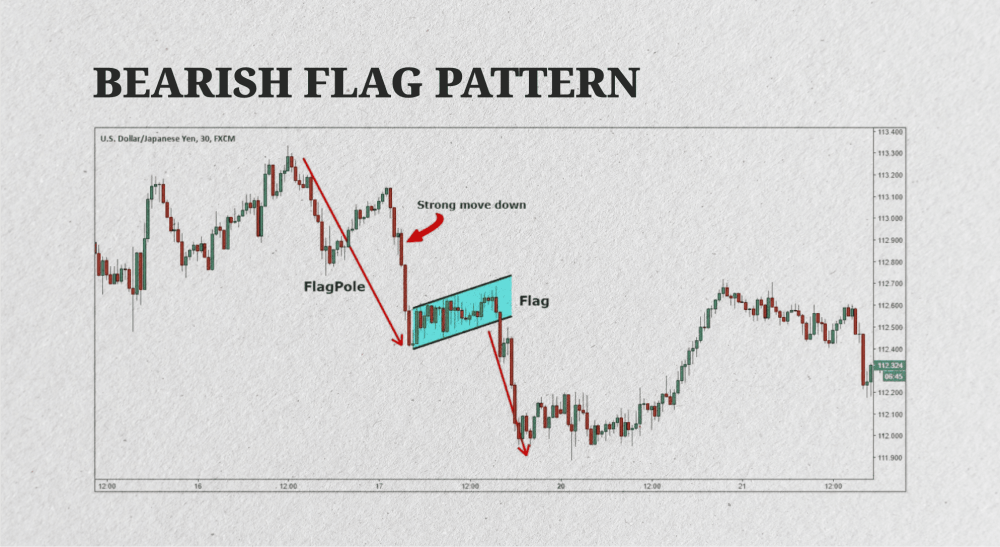 Bear Flag Pattern — What Is It And How to Identify It?