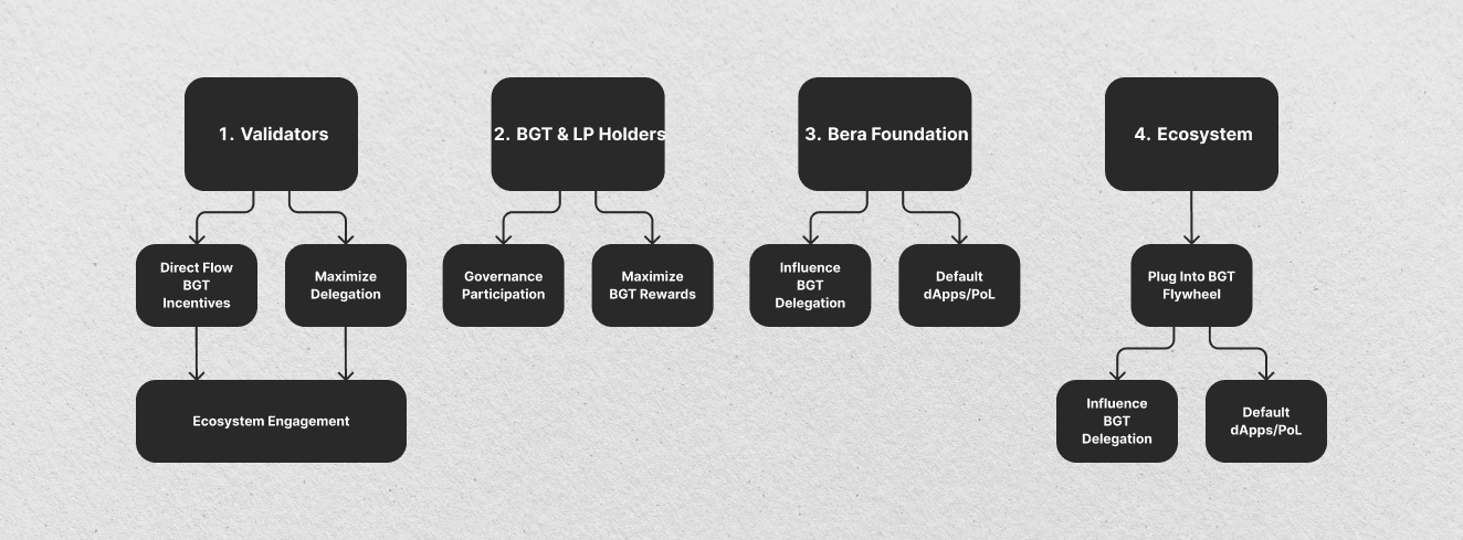 ¿Qué es Berachain? Guía del Consenso Proof of Liquidity