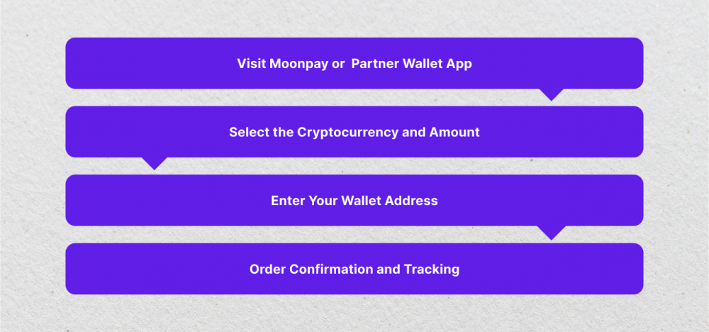 Moonpay Trading Platform Review — Is It Legit to Use?